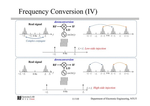 RF Module Design - [Chapter 4] Transceiver Architecture | PDF