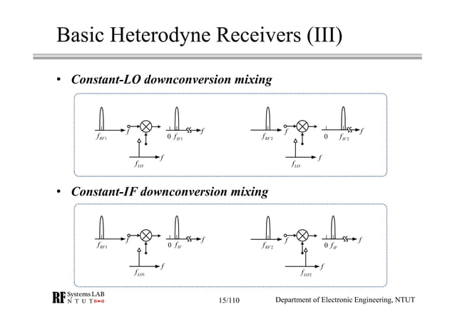 RF Module Design - [Chapter 4] Transceiver Architecture | PDF