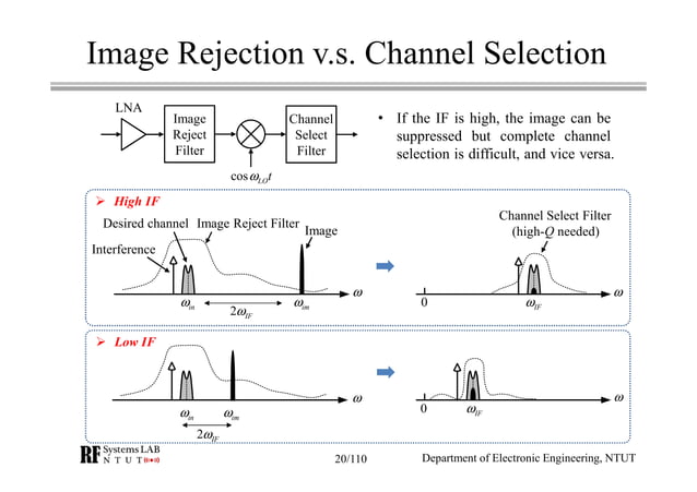 RF Module Design - [Chapter 4] Transceiver Architecture | PDF