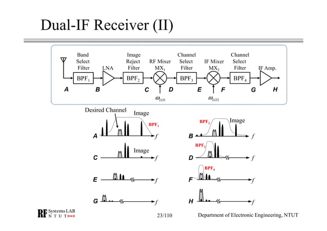 RF Module Design - [Chapter 4] Transceiver Architecture | PDF