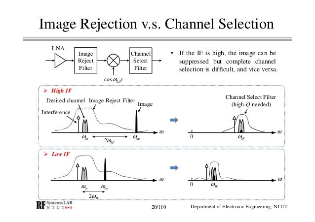 RF Module Design - [Chapter 4] Transceiver Architecture