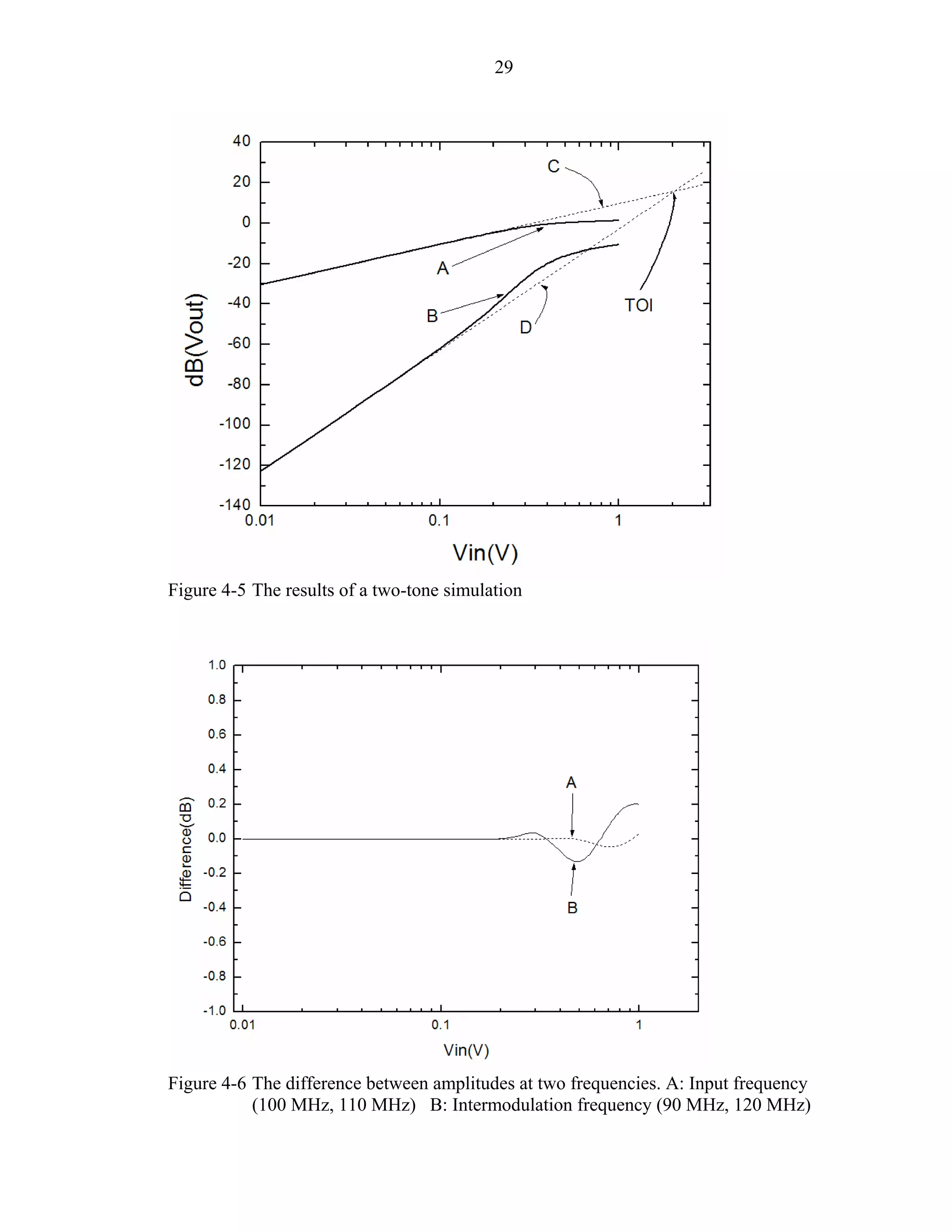 Rf Circuit Non Linearity Characterization Pdf