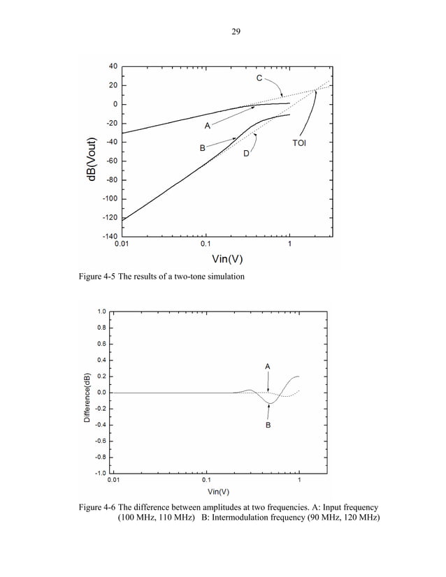 Rf circuit non linearity characterization | PDF