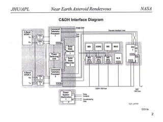 Satellite RF Communications and Onboard Processing Course Sampler | PDF