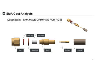 RF Connector cost analysis | PDF | Commodities | Economy