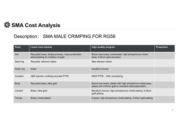 RF Connector cost analysis | PDF | Commodities | Economy