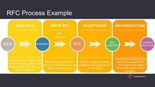 Rfc process in visuality | PPT