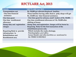 Land acquisition procedure in Gujarat State