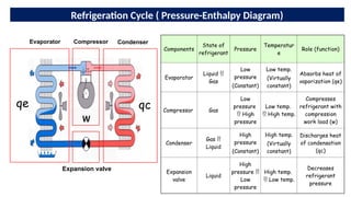Refrigeration cycle of an Air conditioner | PPT