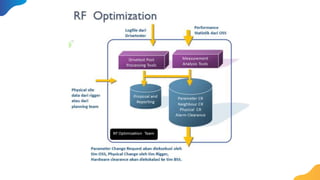 RF Evaluation and Optimization.pptx