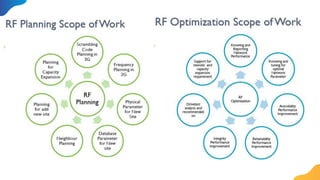 RF Evaluation and Optimization.pptx
