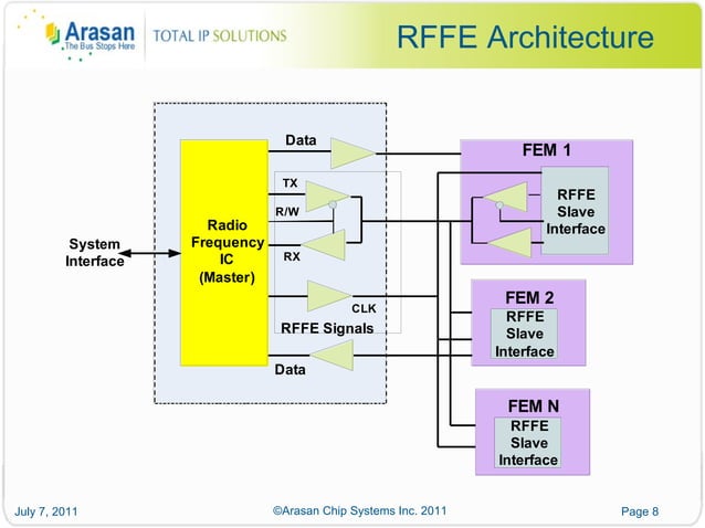 Radio Frequency Front End (RFFE) MIPI core from Arasan Chip Systems | PPT | Technology & Computing