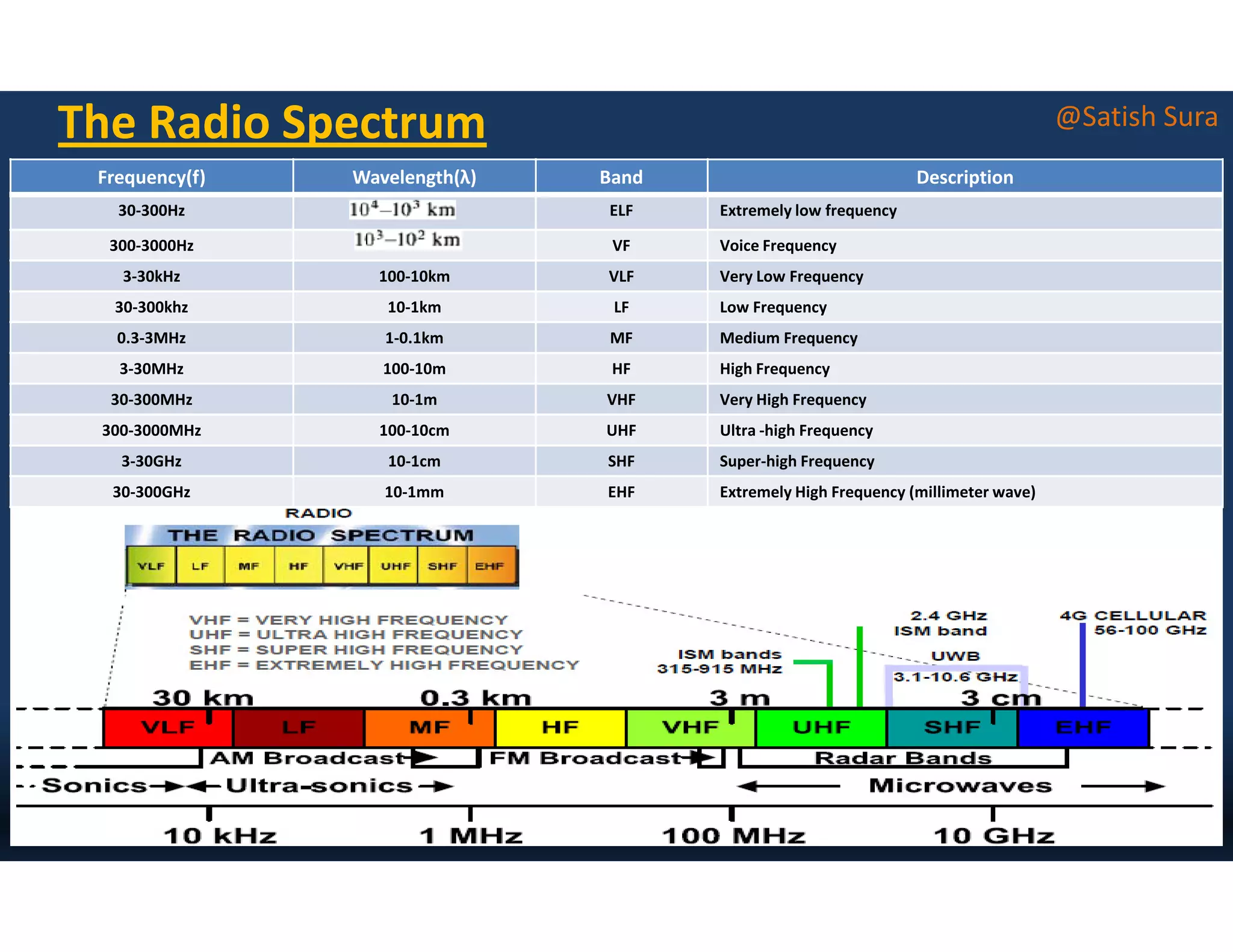 Rf fundamentals | PDF