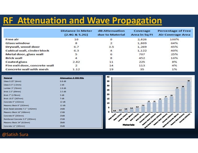 Rf fundamentals | PDF | Physics | Science