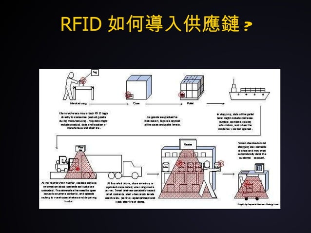 Rfid導入供應鏈成功個案 | PPT