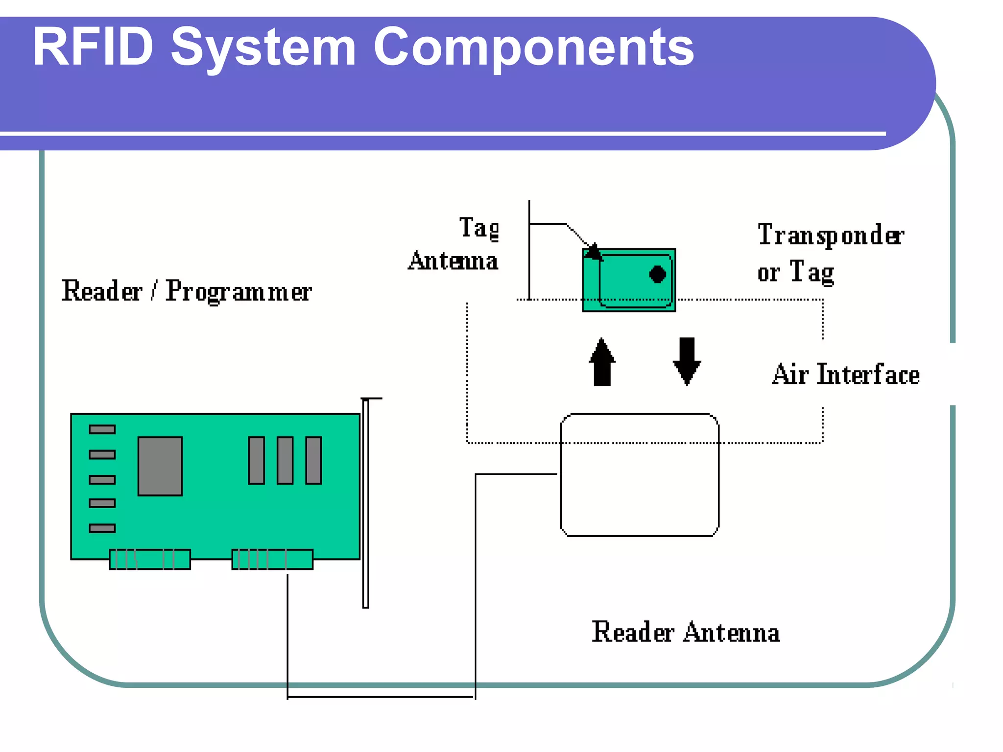 RFID PPT | PPT | Technology & Computing