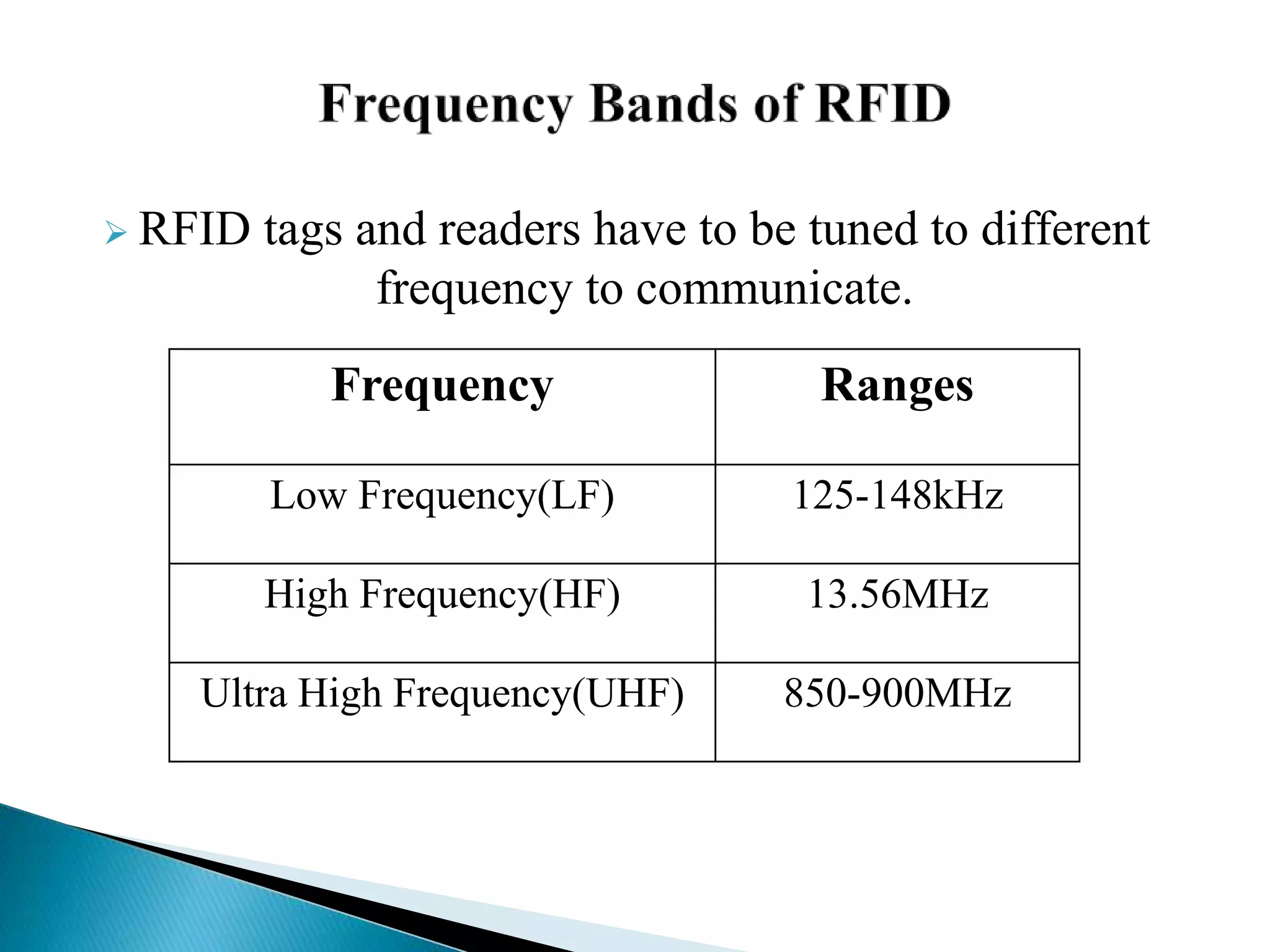 RFID | PPTX | Technology & Computing
