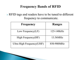 RFID | PPTX | Technology & Computing