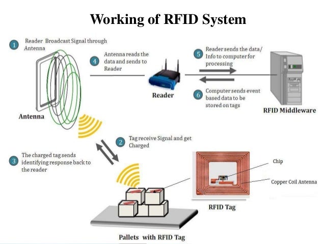 RFID