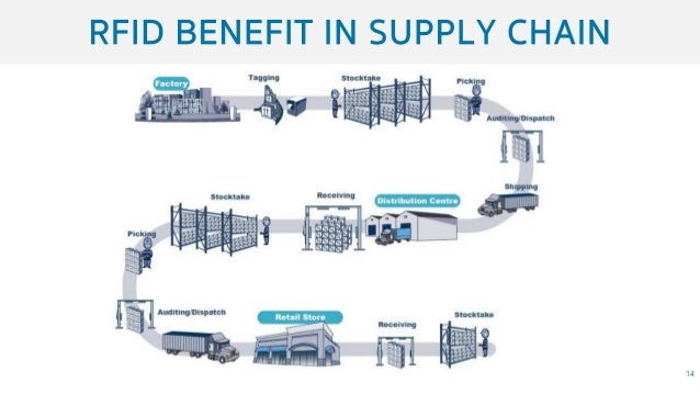 E-Logistics and Innovation in Supply Chain Management - RFID