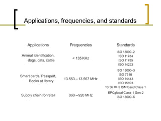 radio-frequency identification (RFID) | PPTX