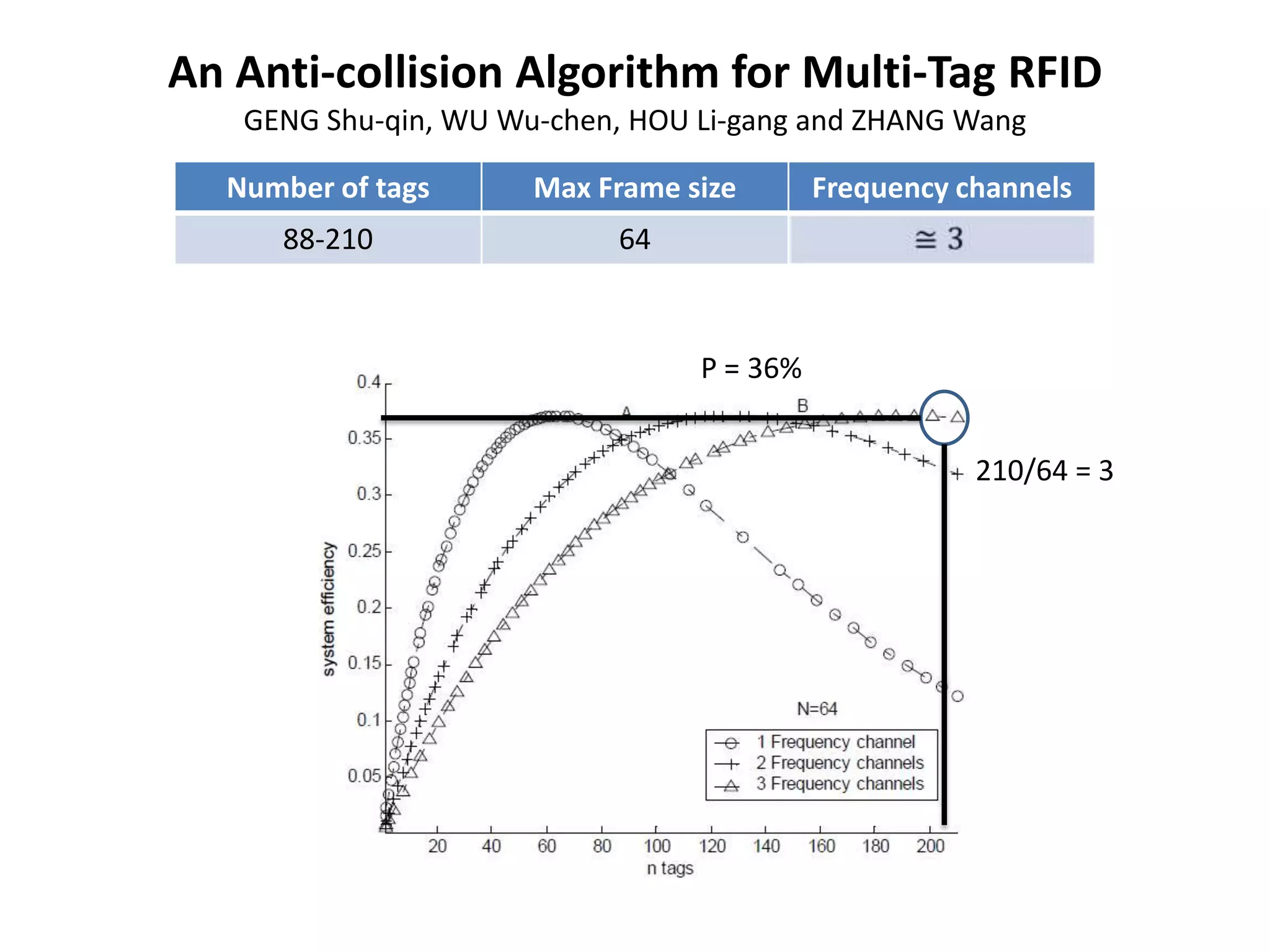 RFID tag anti collision protocols | PPTX | Technology & Computing