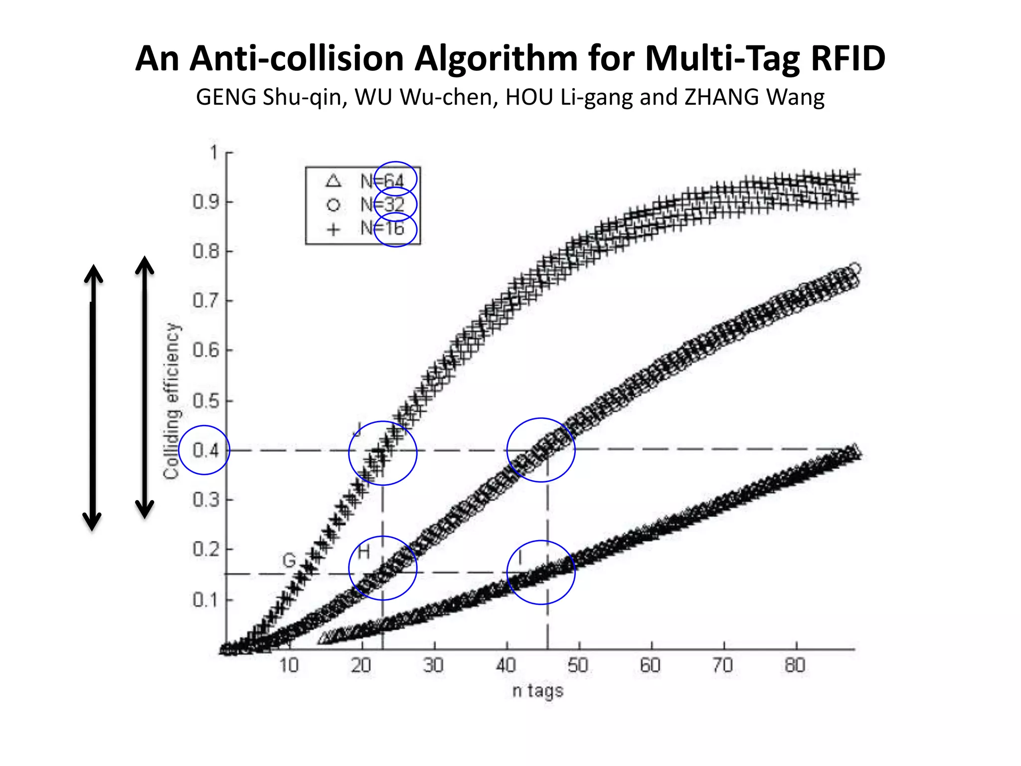RFID tag anti collision protocols | PPTX | Technology & Computing
