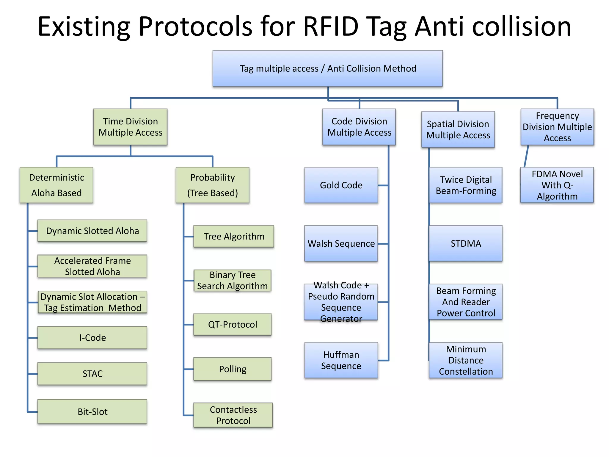RFID tag anti collision protocols | PPTX | Technology & Computing