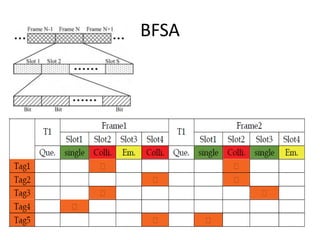 RFID tag anti collision protocols | PPTX