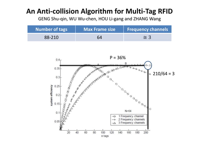 RFID tag anti collision protocols | PPTX | Technology & Computing