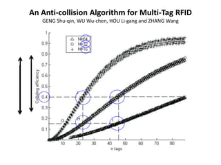 RFID tag anti collision protocols | PPTX | Technology & Computing