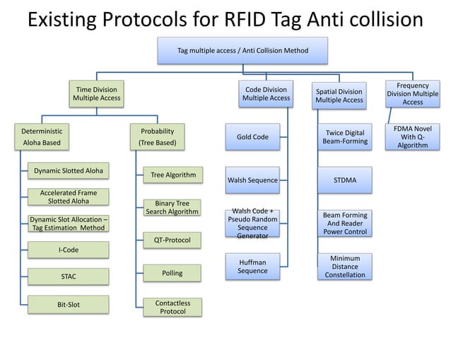RFID tag anti collision protocols | PPTX | Technology & Computing