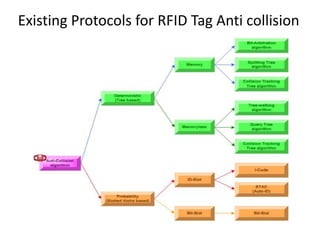 RFID tag anti collision protocols | PPTX | Technology & Computing