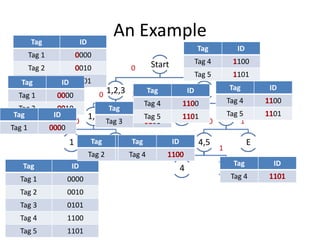 RFID tag anti collision protocols | PPTX | Technology & Computing