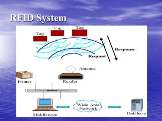 RFID RADIO FREQUENCY IDENTIFICATION ..PPT