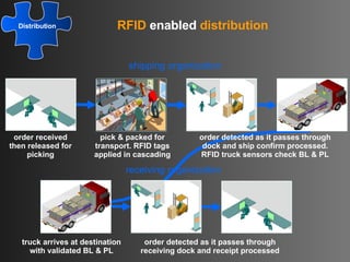 Rfid Final M | PPT