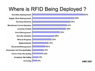 RFID in APAC | PPT