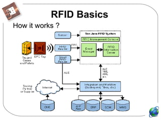 Rfid Presentation Slides | PPT