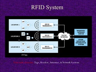 Rfid Technology | PPT