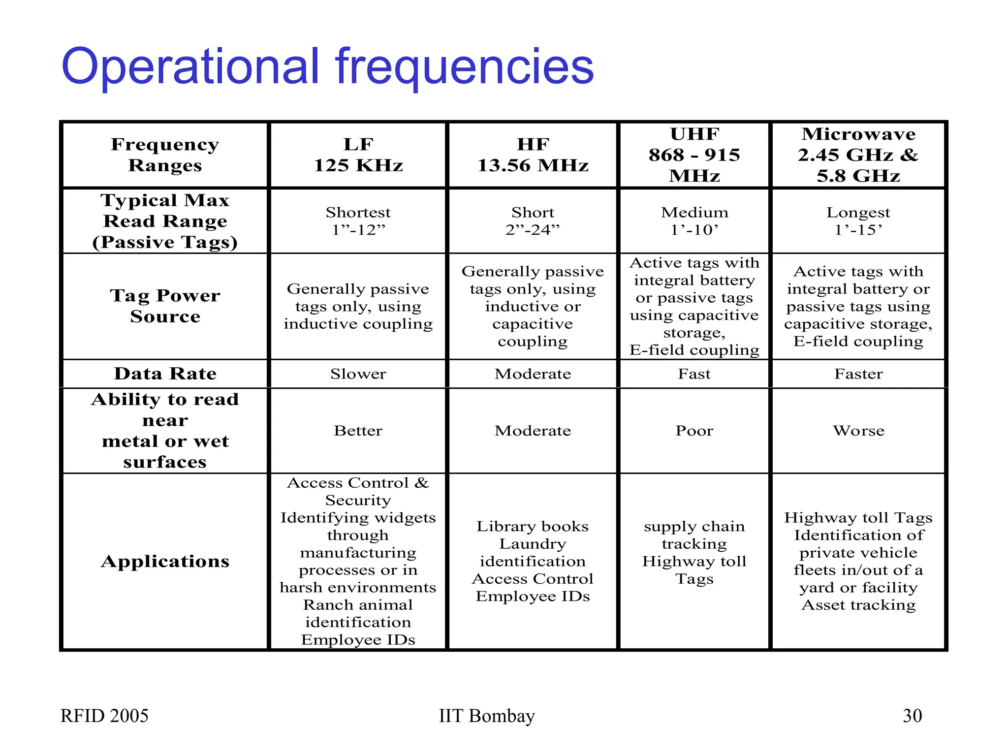 Radio frequency identification-Technology and Applications.ppt