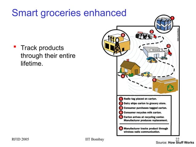 Radio frequency identification-Technology and Applications.ppt