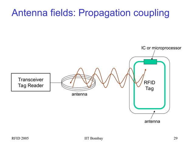 Radio frequency identification-Technology and Applications.ppt