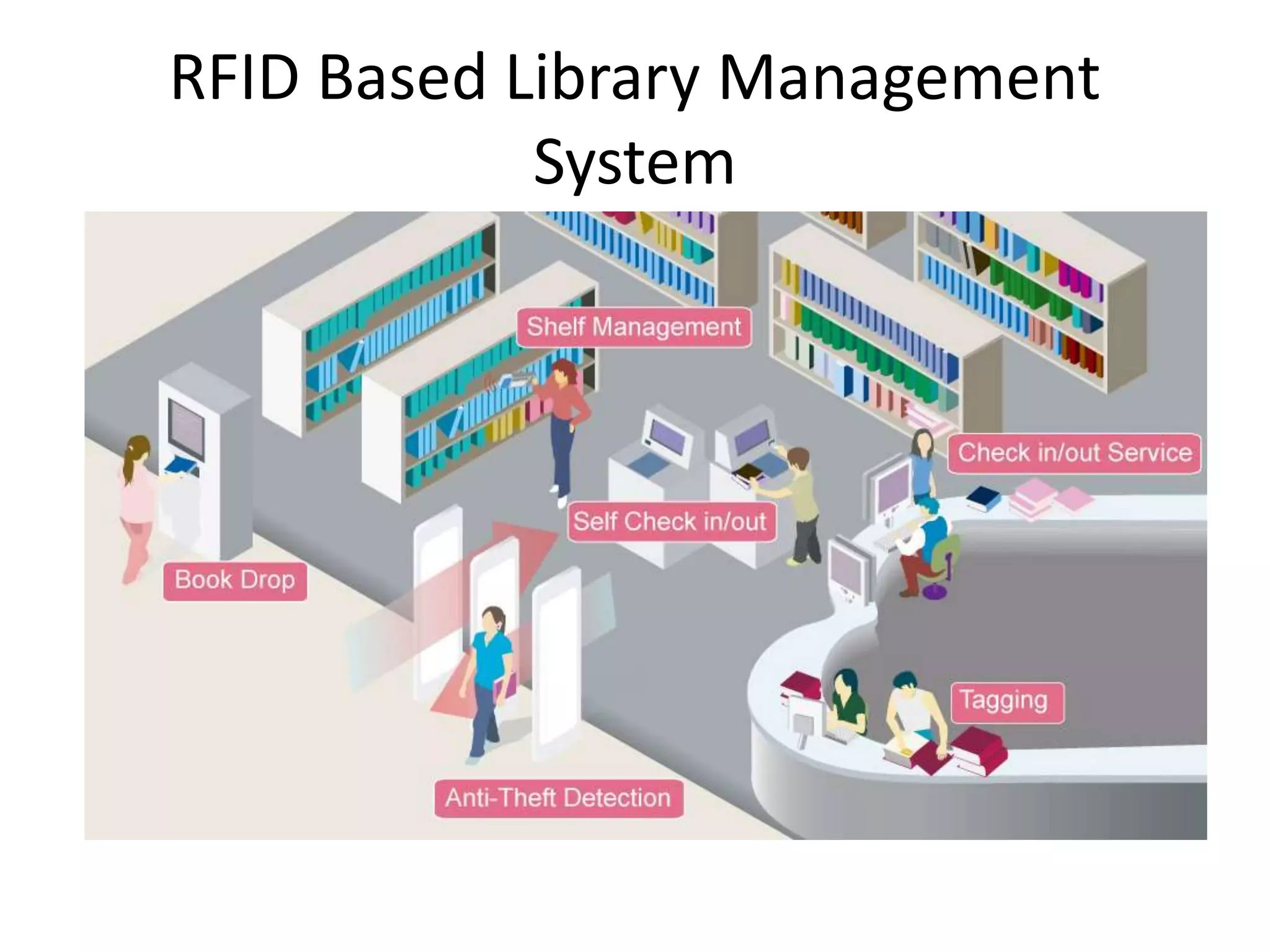 RFID Based Library Management System | PPTX