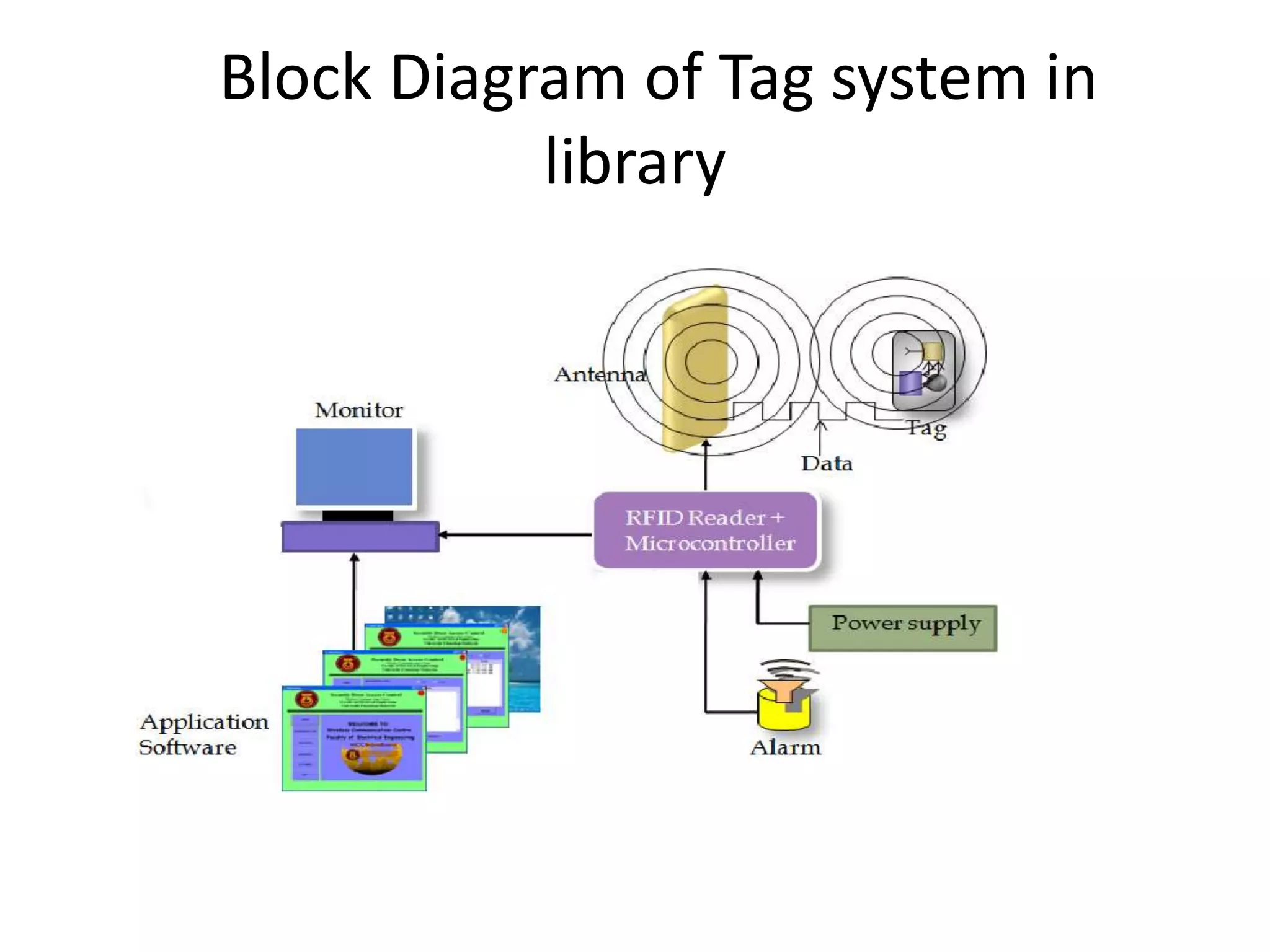 RFID Based Library Management System | PPTX