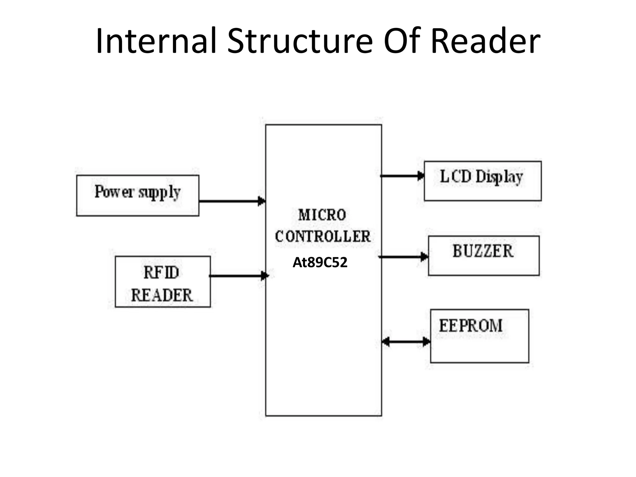 RFID Based Library Management System | PPTX