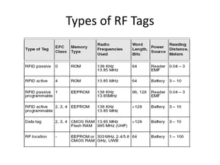 RFID Based Library Management System | PPTX