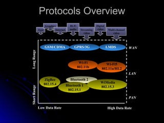 Access control system using RFID and zigbee | PPT
