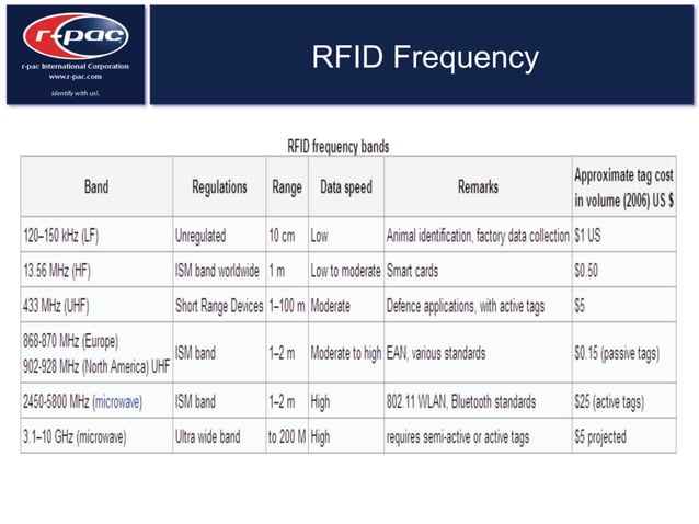 Rfid101 rfid introduction_lr | PDF