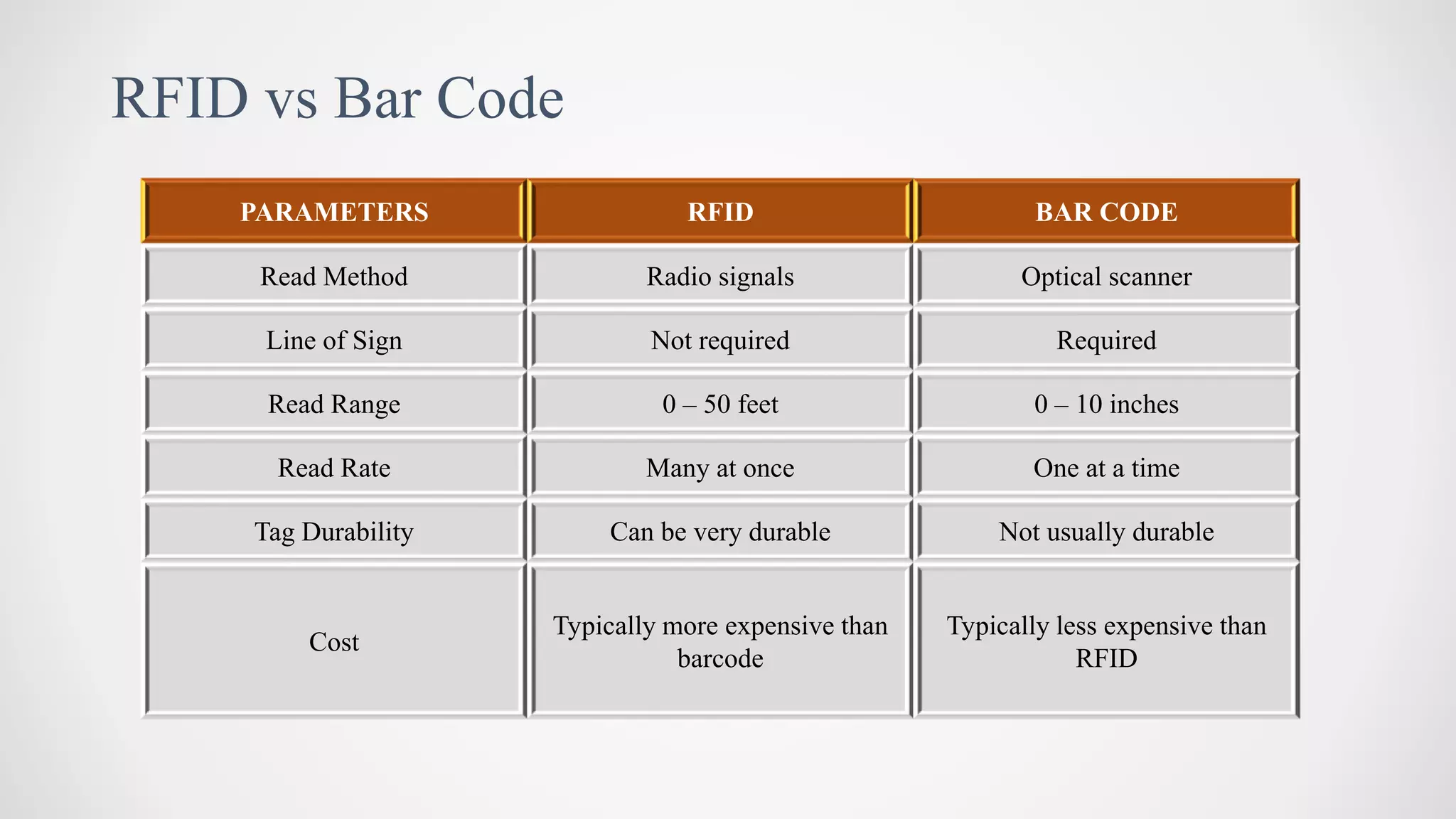 Introduction to RFID Technology and it's application in Supply Chain | PPTX