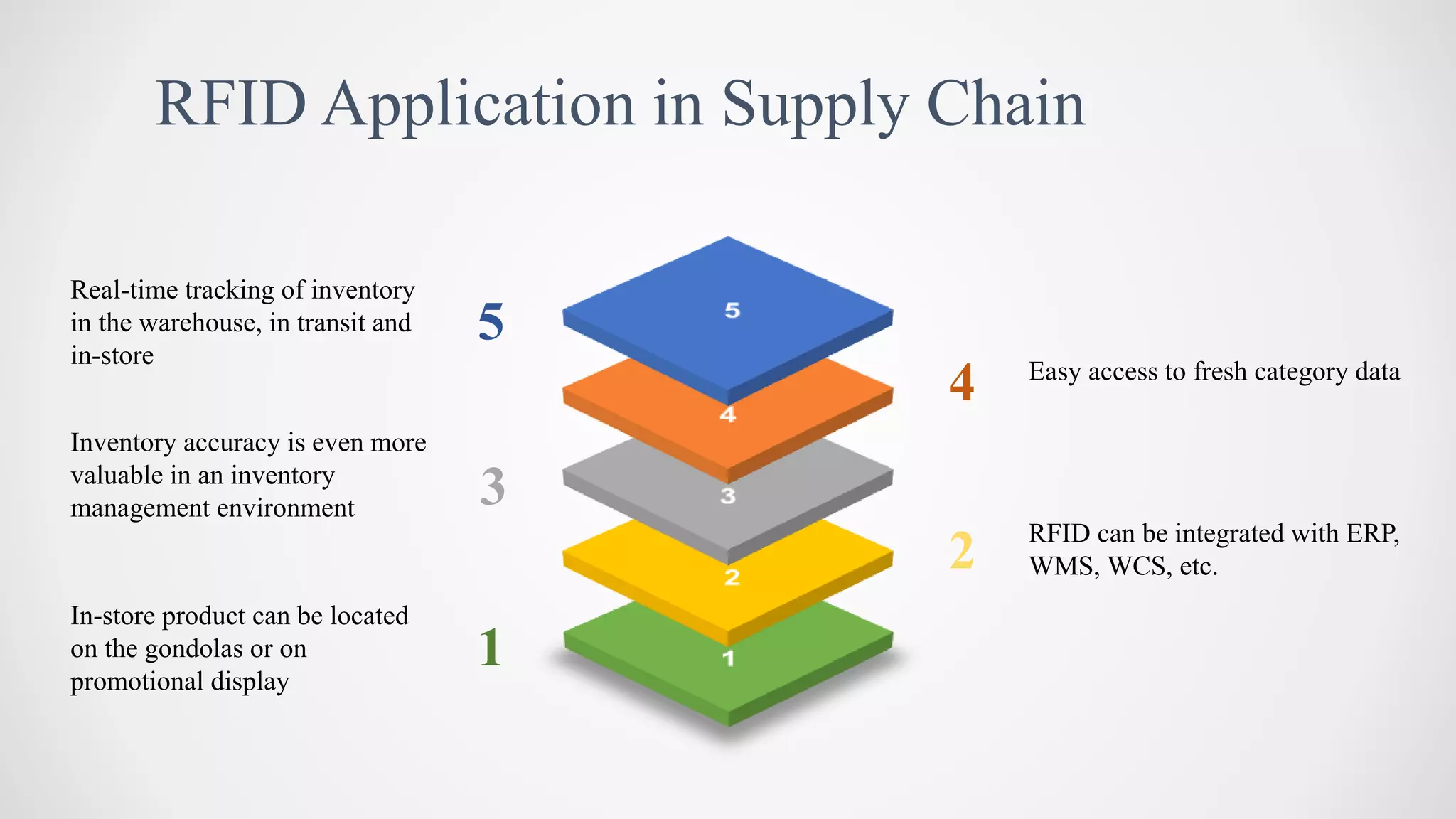 Introduction to RFID Technology and it's application in Supply Chain | PPTX